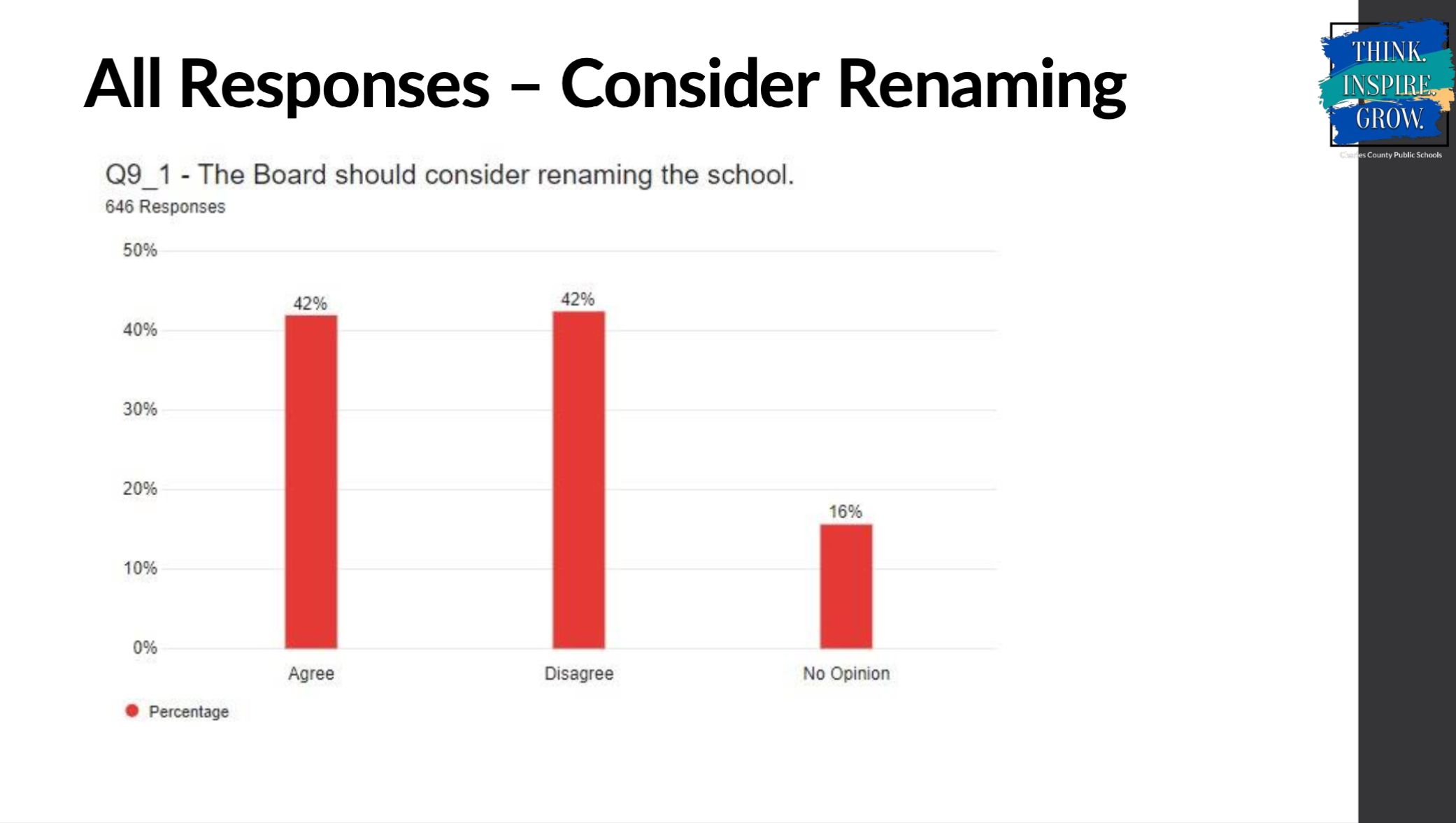 BOE Receives Survey Results Regarding The Renaming Of General Smallwood ...
